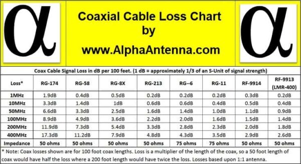 What coax should be used for HF, VHF, or UHF frequencies?