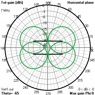 Medical antennas for Cancer Research